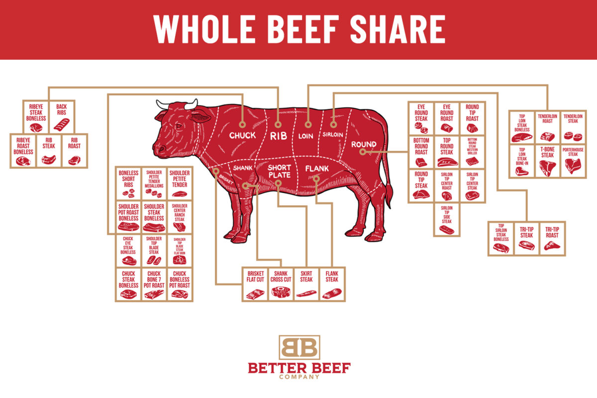 Whole Beef Share – Better Beef Company